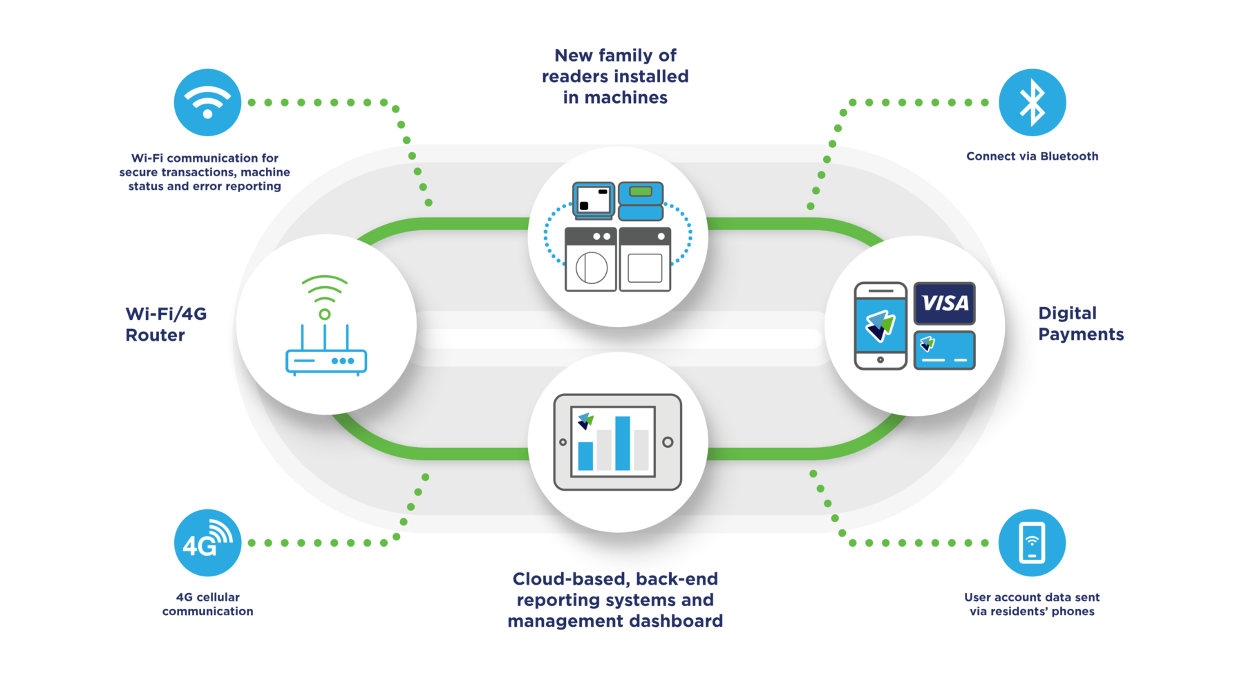 Digital Laundry Sales – CSC ServiceWorks