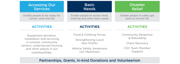 CommunityWorks – CSC ServiceWorks