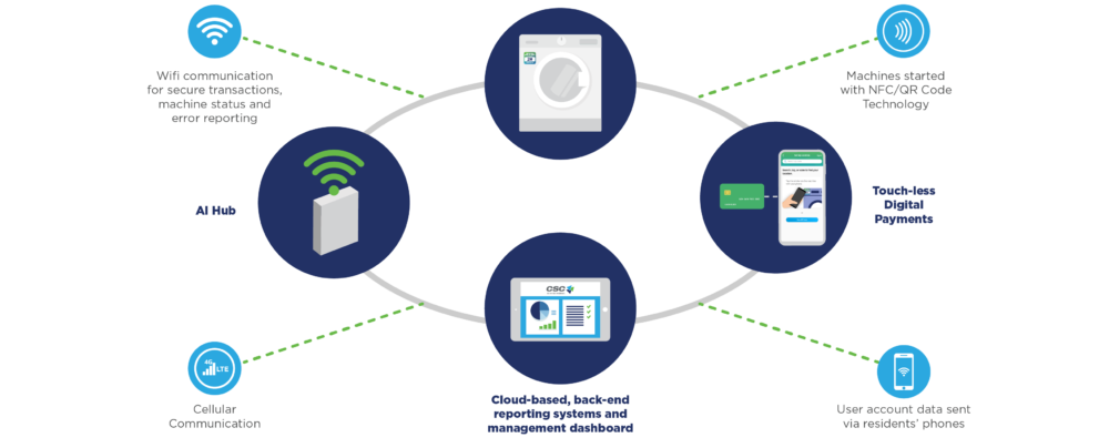 Digital Laundry – CSC ServiceWorks